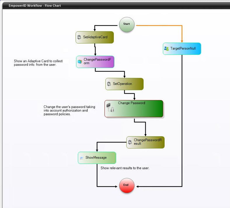 AI and Botflow: Ushering in a New Era of Identity Governance & Administration